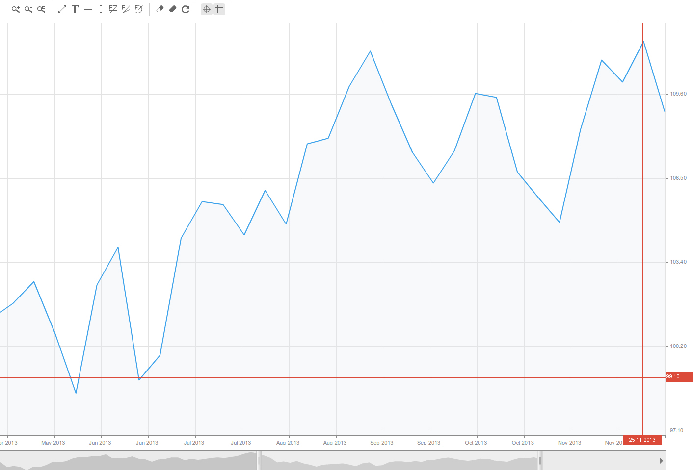 What is a Chart? Types of Charts in Forex and Stock Trading