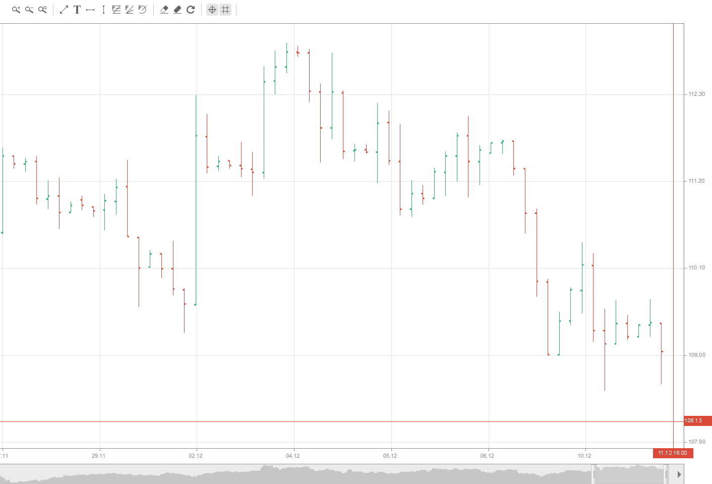 What is a Chart? Types of Charts in Forex and Stock Trading