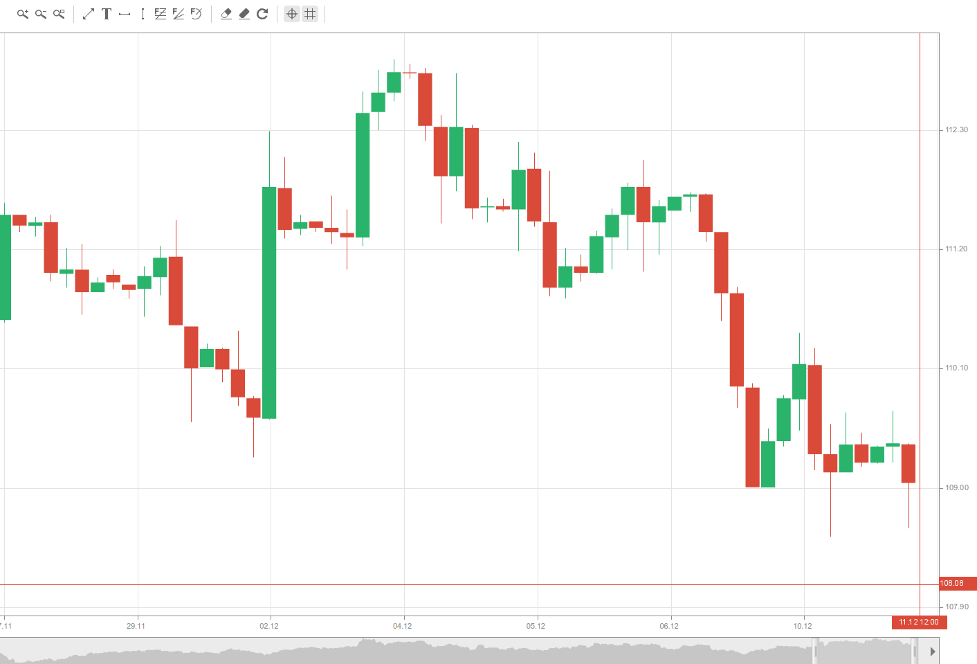 What is a Chart? Types of Charts in Forex and Stock Trading