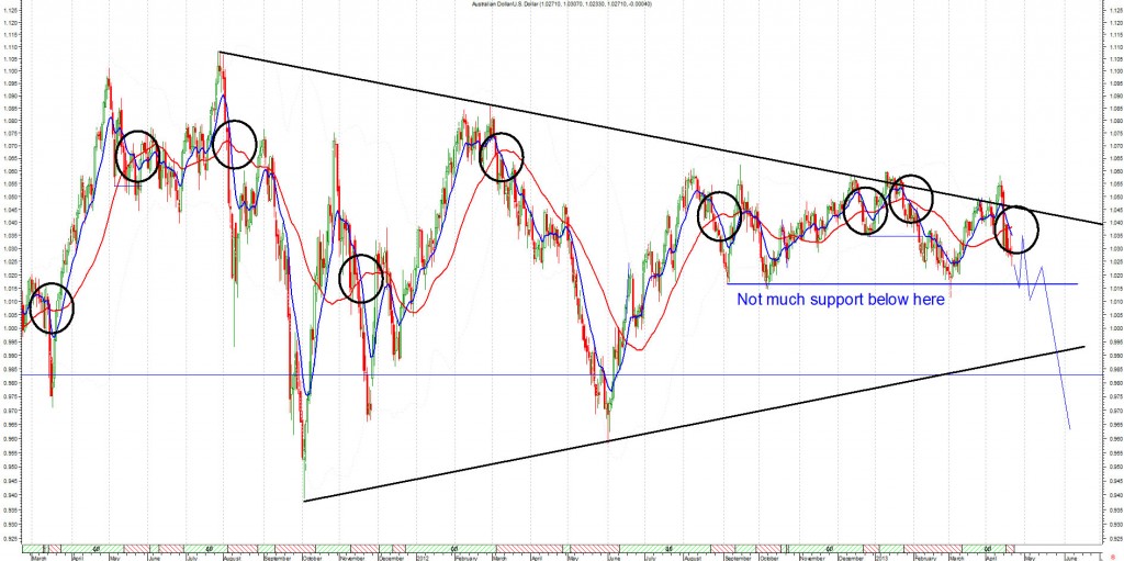 Types of Chart Patterns for Binary Options Trading