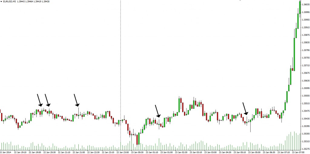 Outside Bars - Forex Price Action Trading