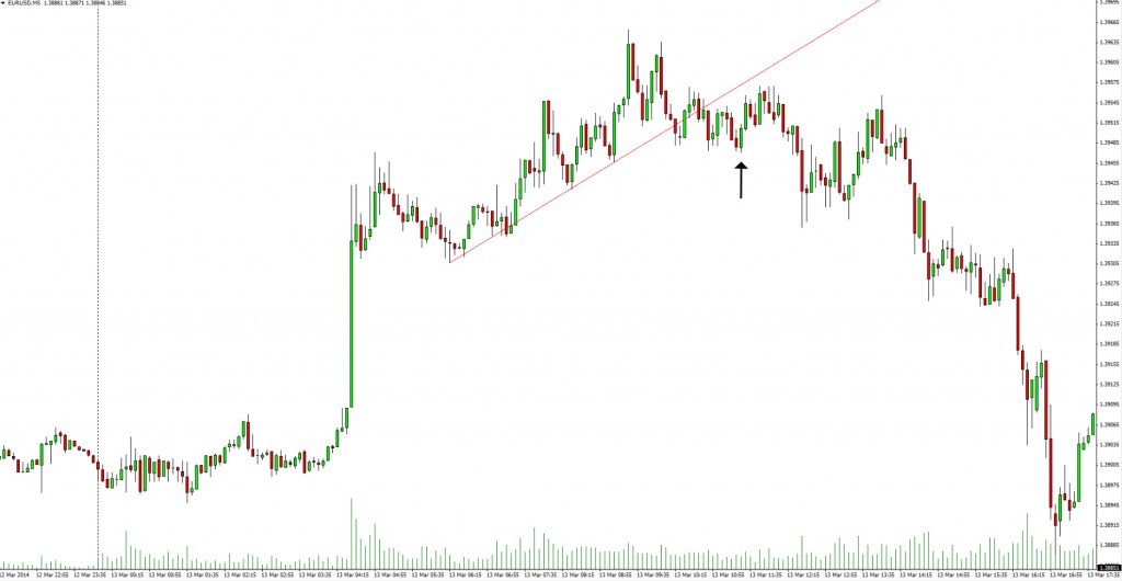 Outside Bars - Forex Price Action Trading