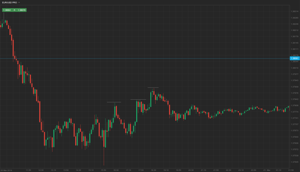 Support and Resistance Levels in Weak Trends