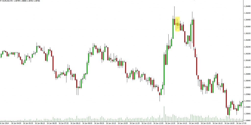 Other Types of Signal Bars and Patterns