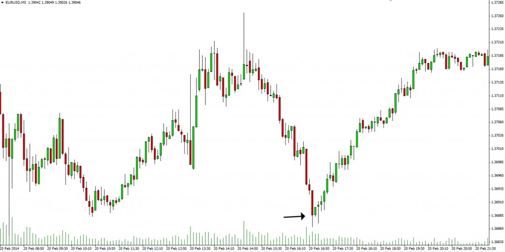 Price Action From Trading Ranges to Strong Trends. Trend Bars In and ...