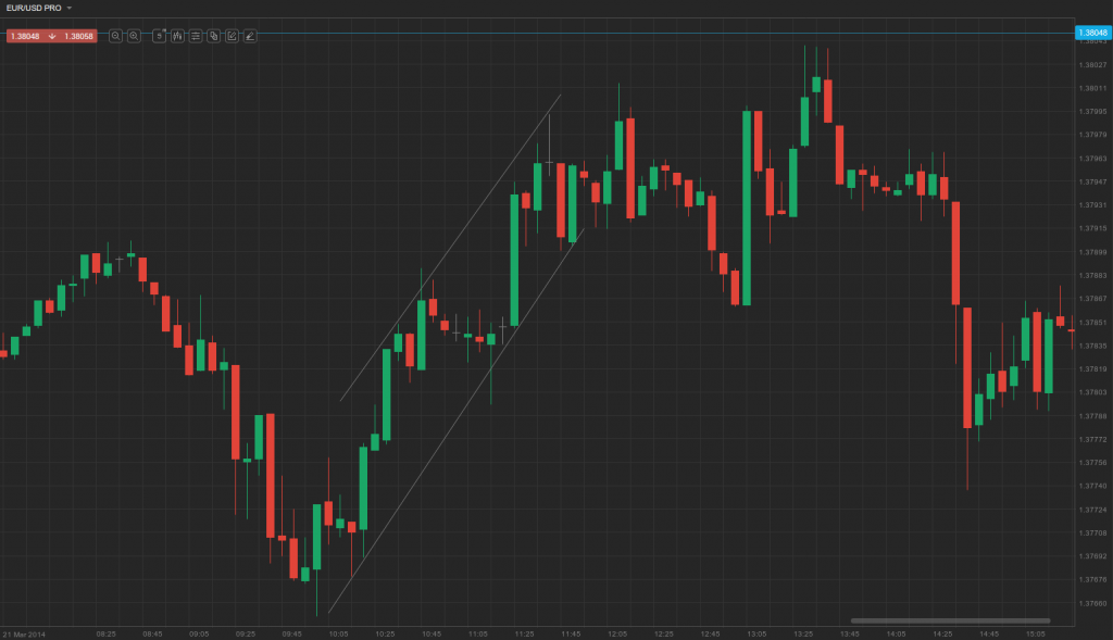 Trend Channel Lines in Price Action