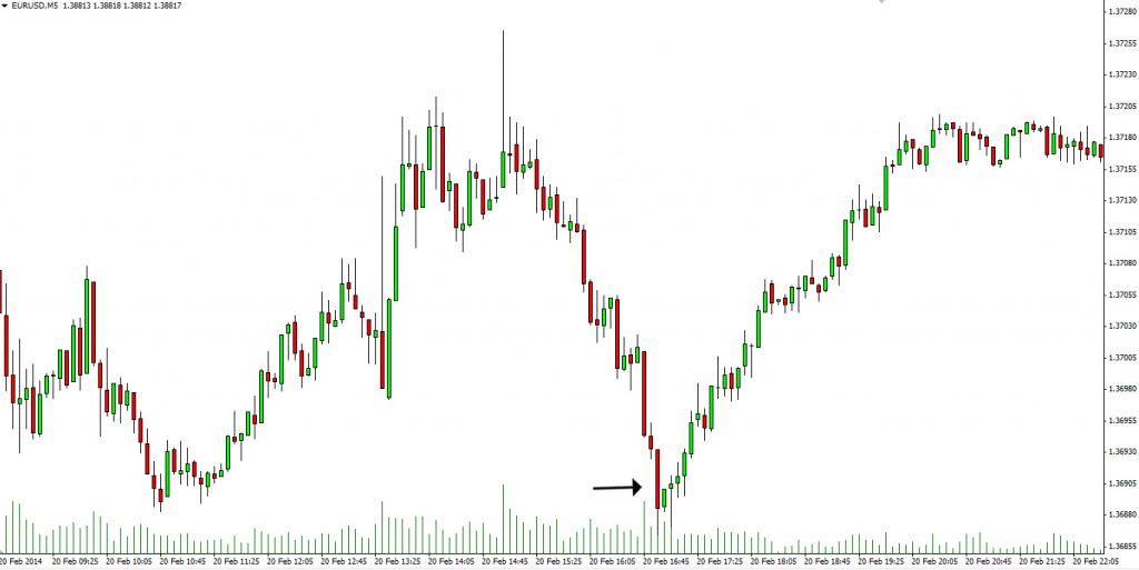 Other Types of Signal Bars and Patterns