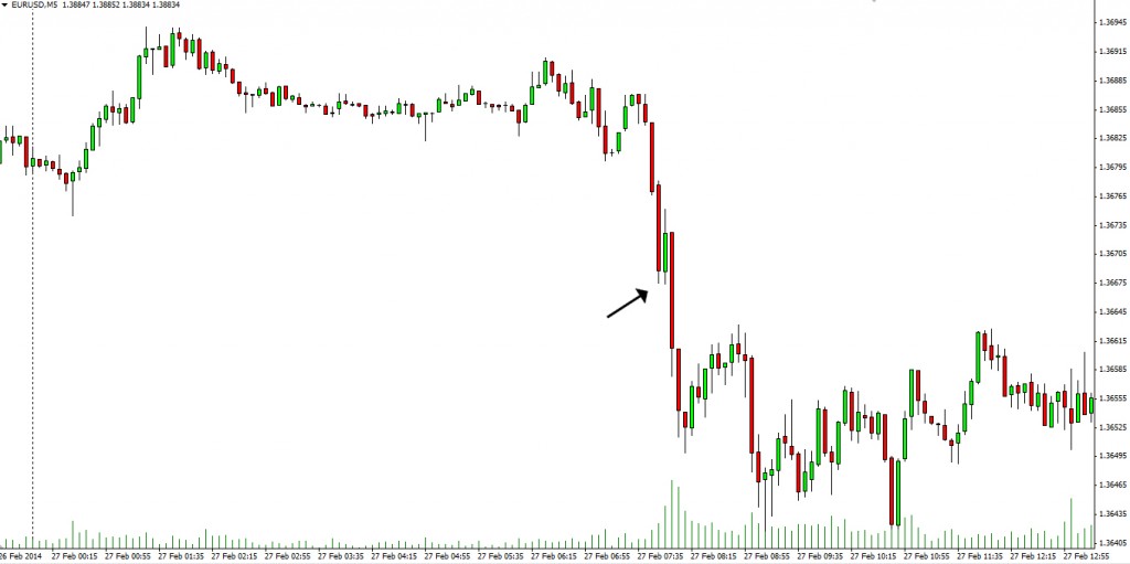 Other Types of Signal Bars and Patterns