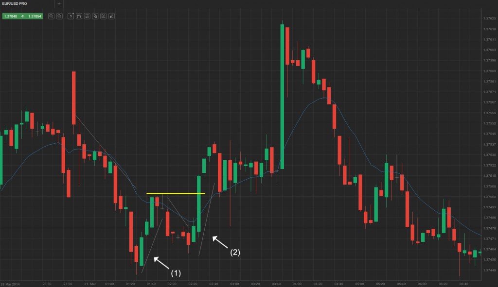 Two Attempts for a Shift in Market Movement