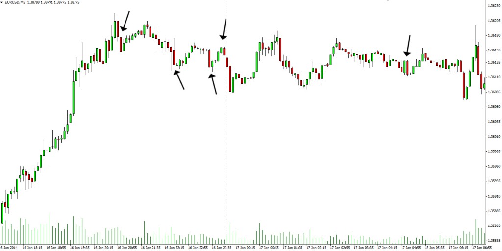 Other Types of Signal Bars and Patterns