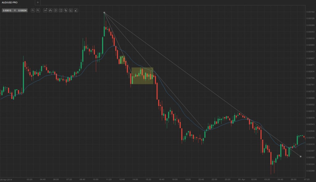 Further Talk on Pullbacks in Price Action Trading