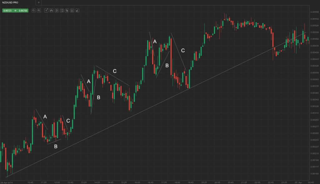 Basics of Pullbacks in Price Action Trading
