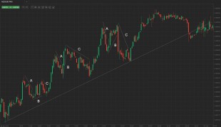 Basics of Pullbacks in Price Action Trading
