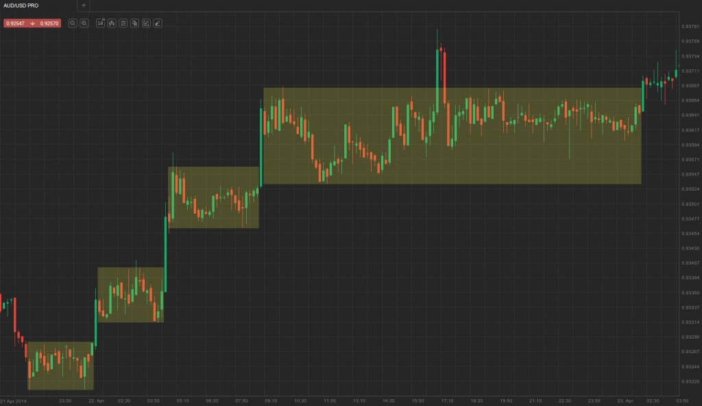 Trending Trading Ranges