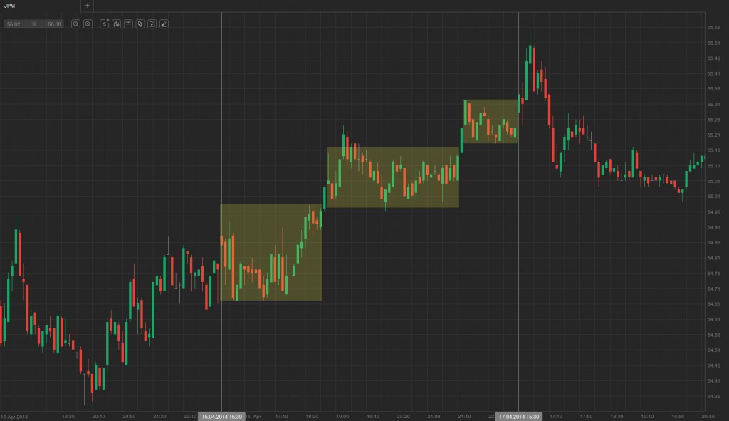 Trending Trading Ranges in Stock Trading