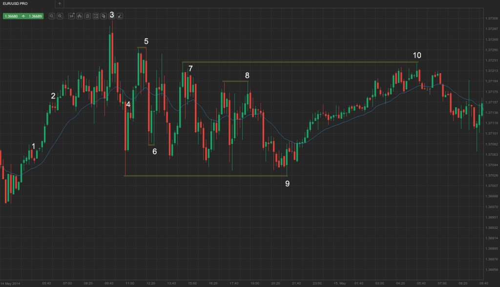 Scalping Minor reversals in Trading Ranges - Price Action Trading