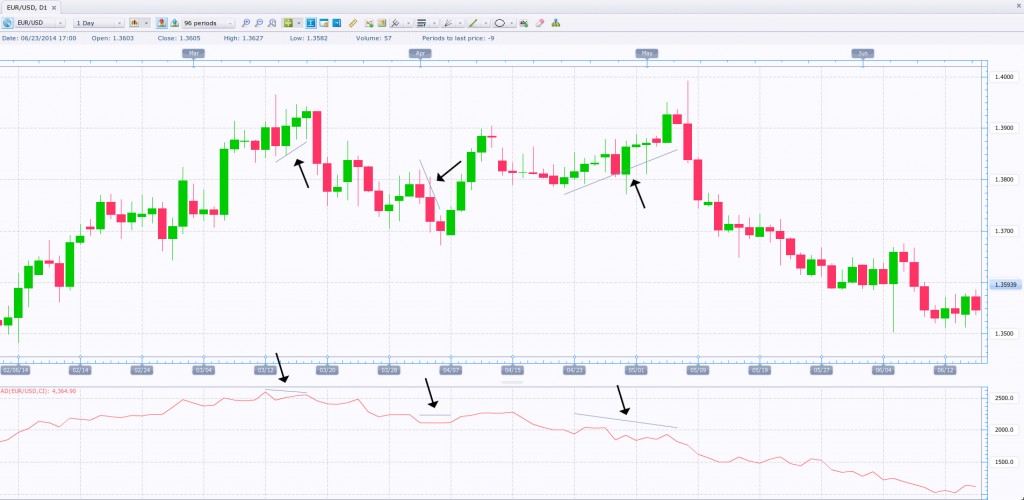 Trading via the Accumulation/Distribution Indicator - Forex Strategy