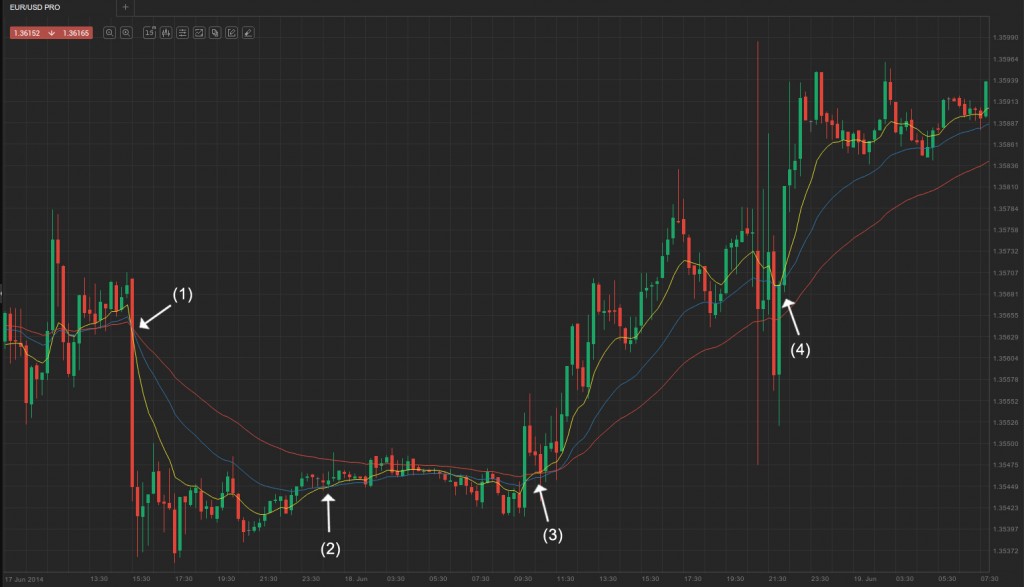 Fast Moving Average Crossovers - Forex Trading Strategy
