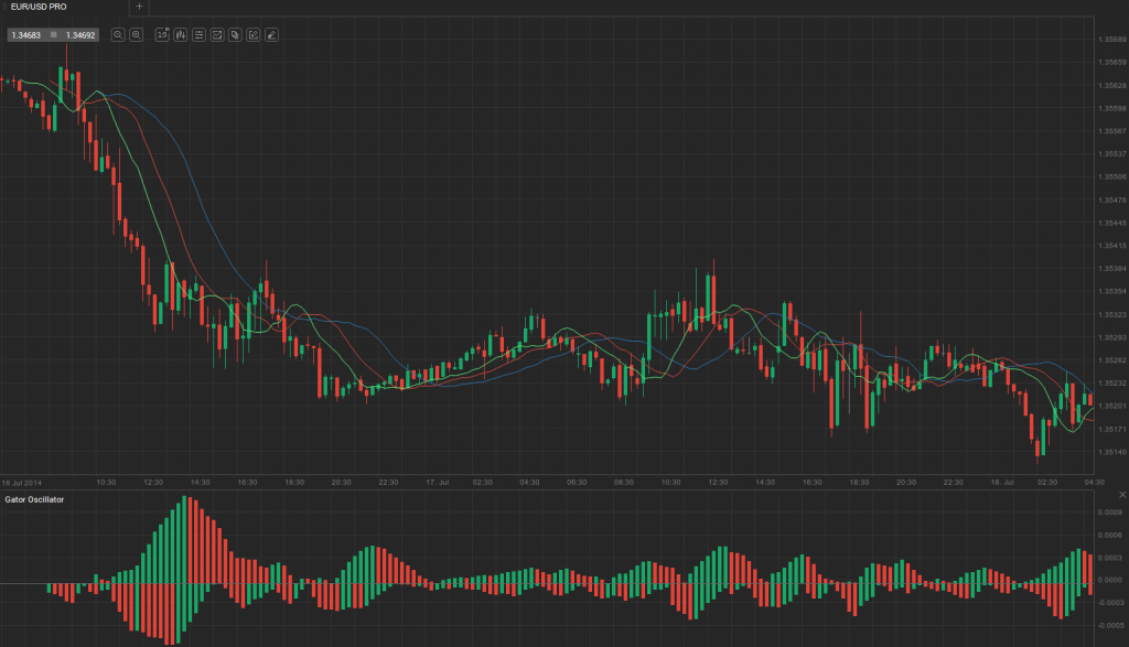 Gator Oscillator - Forex Trading Indicators