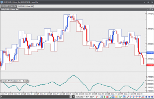 Chande's Range Action Verification Index (RAVI) - Forex Trading Indicators