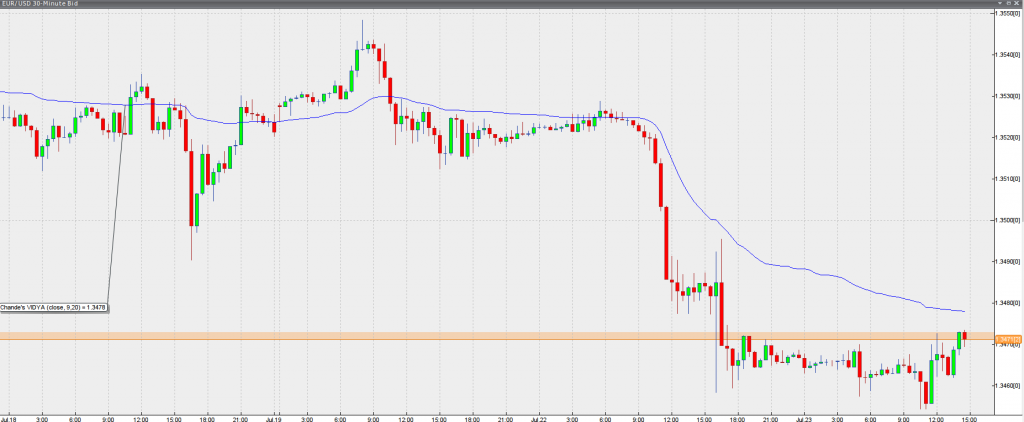 Chande's Variable Index Dynamic Average - Forex Trading Indicators
