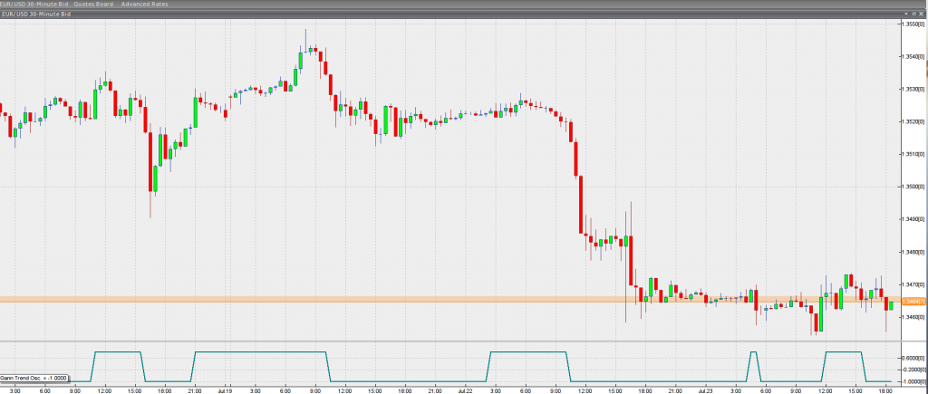 Gann Trend Oscillator - Forex Trading Indicators