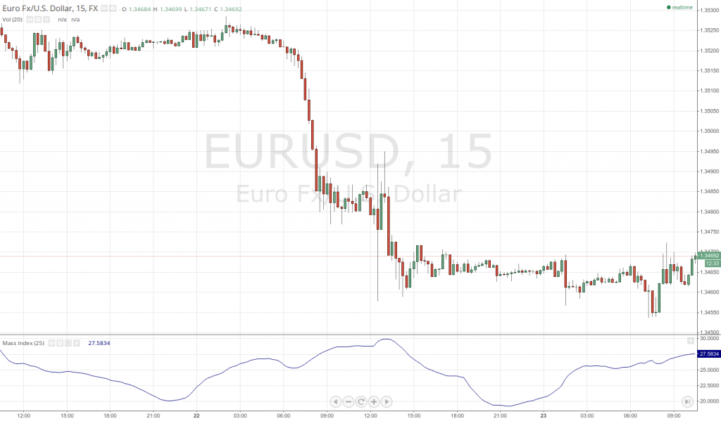 Mass Index - Forex Trading Indicators
