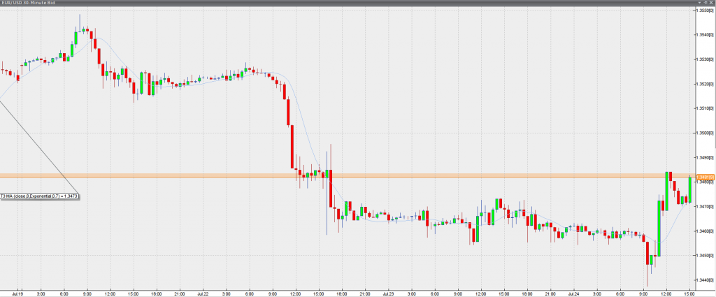 T3 Moving Average Indicator