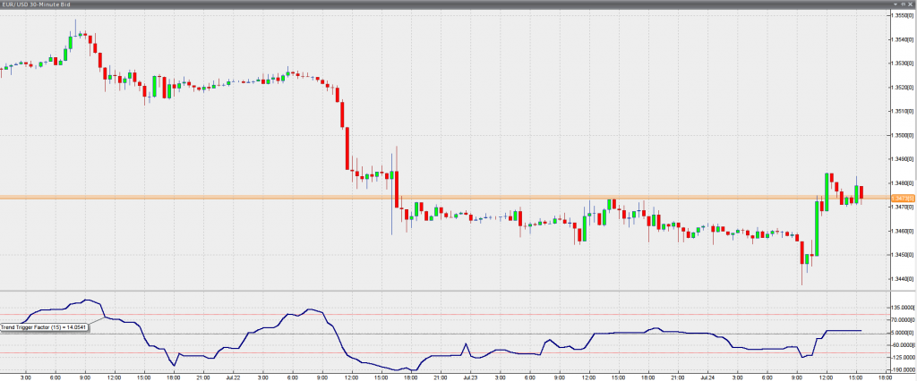 Trend Trigger Factor Indicator