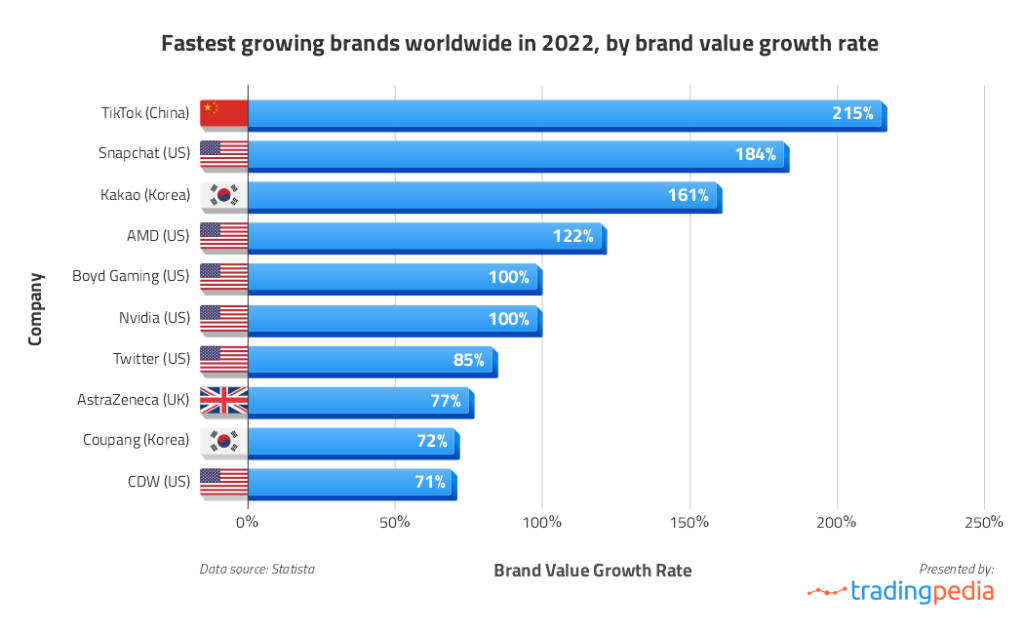 Snapchat is the fastest growing US brand with 184% brand value growth YoY