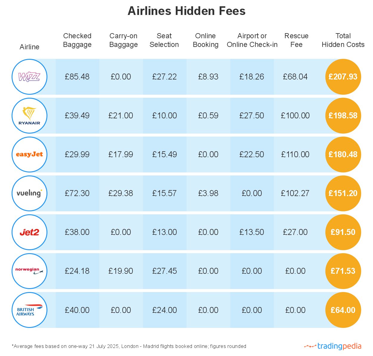 Beyond the Ticket Price: Europe’s Most Expensive Airlines for Hidden Charges in 2025