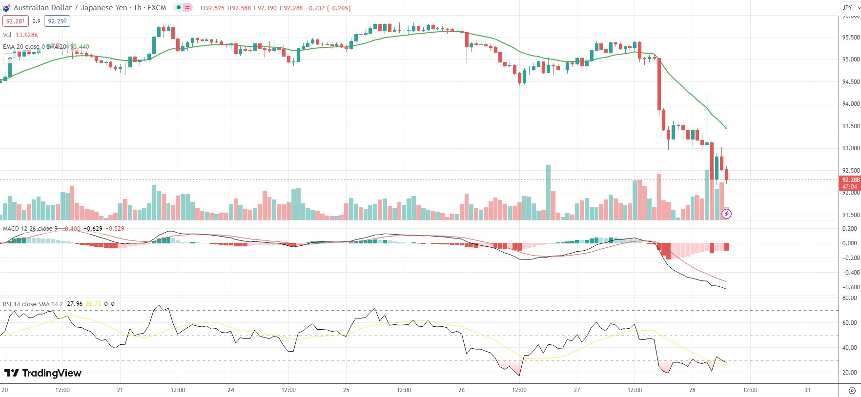 AUD/JPY trades at 8-week low as BoJ pledges YCC flexibility