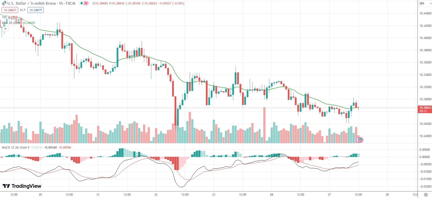 USD/SEK hovers above 6-week low with US, Sweden data eyed