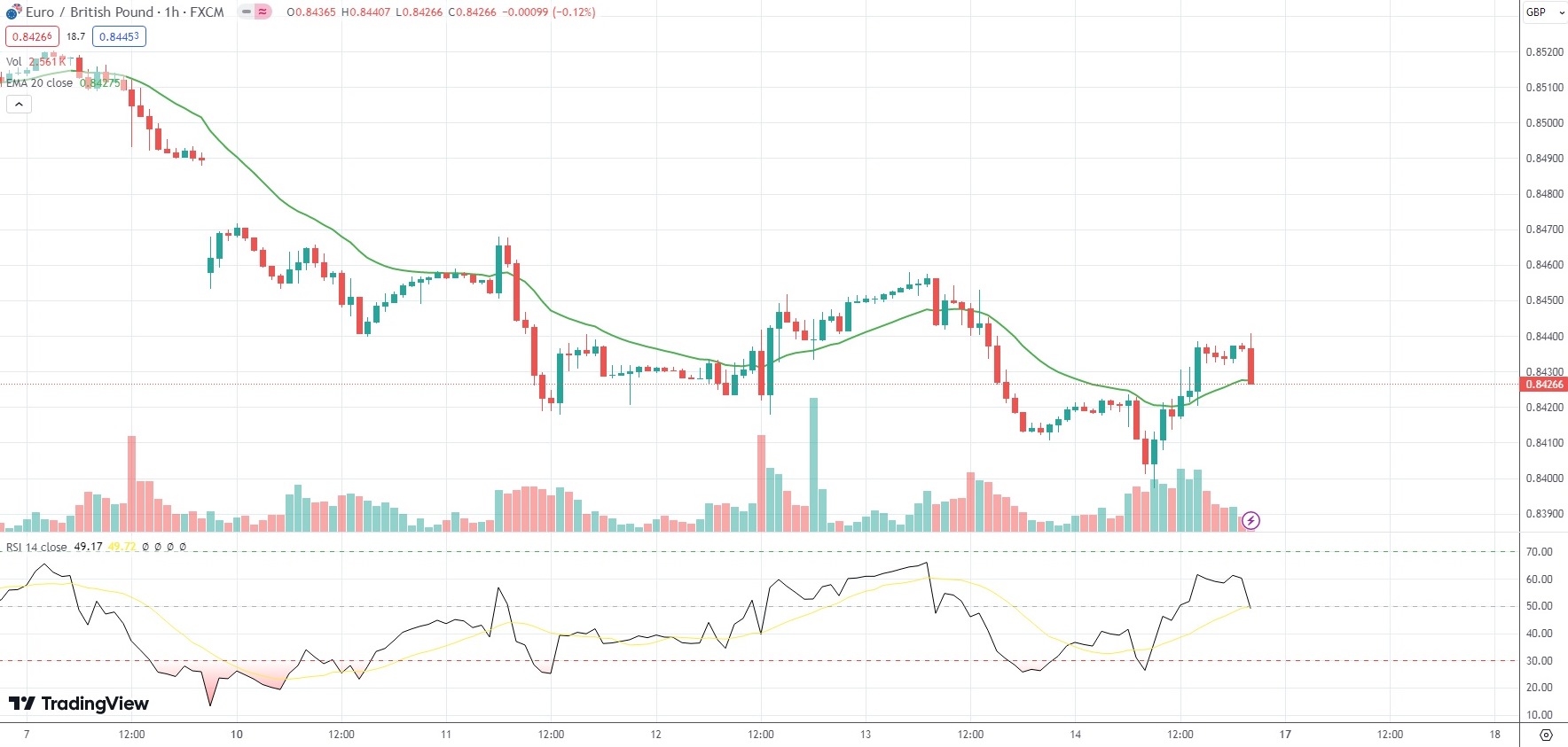 Euro Area reports EUR 15 billion trade surplus in April