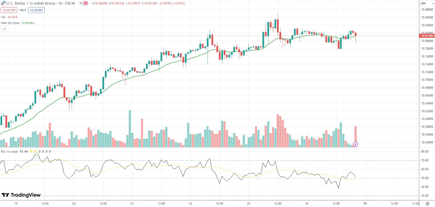 Sweden’s unemployment rate highest since June 2021