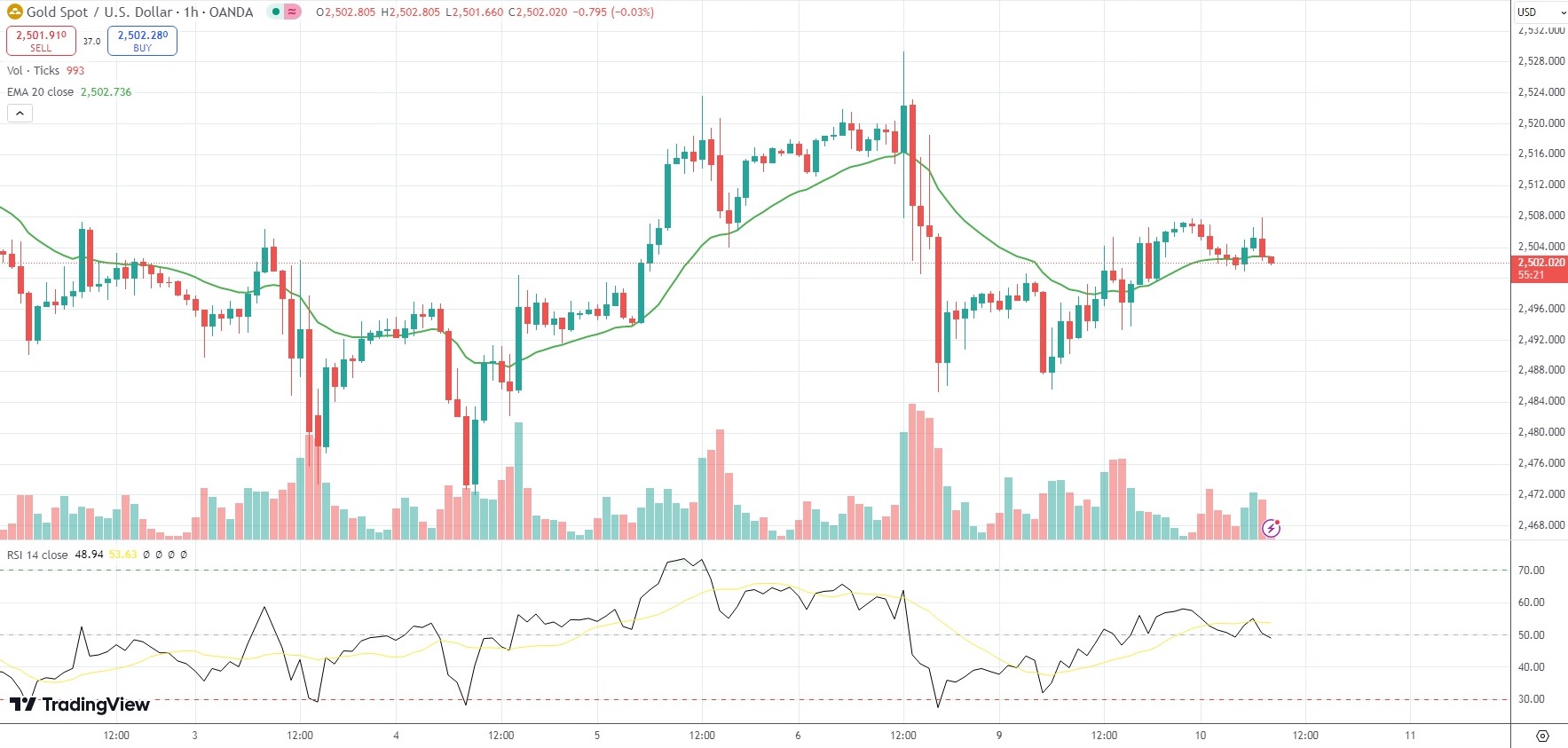 Spot Gold trades near $2,500 with focus on US CPI report