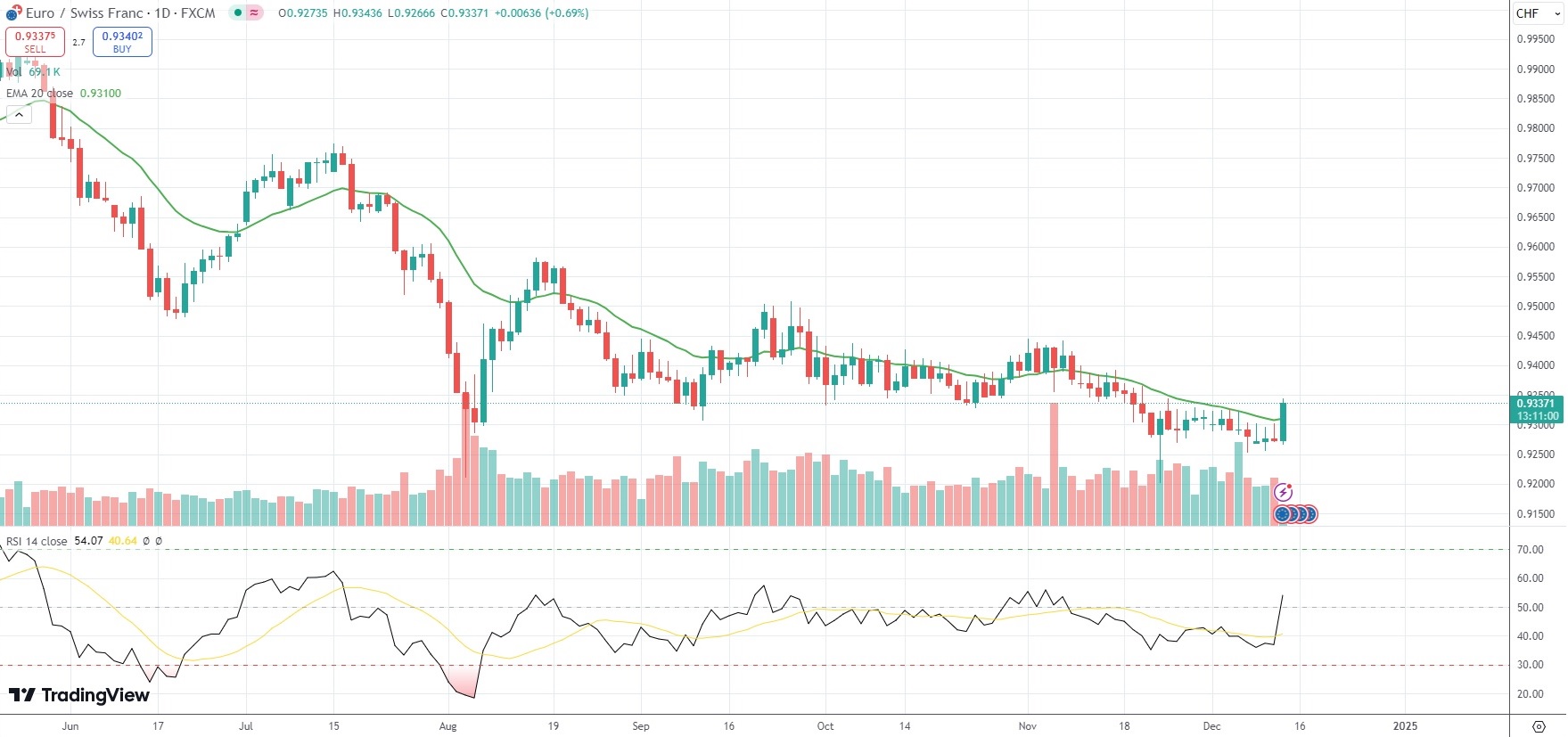 EUR/CHF scales 2 1/2-week peak as SNB delivers 50bp rate cut
