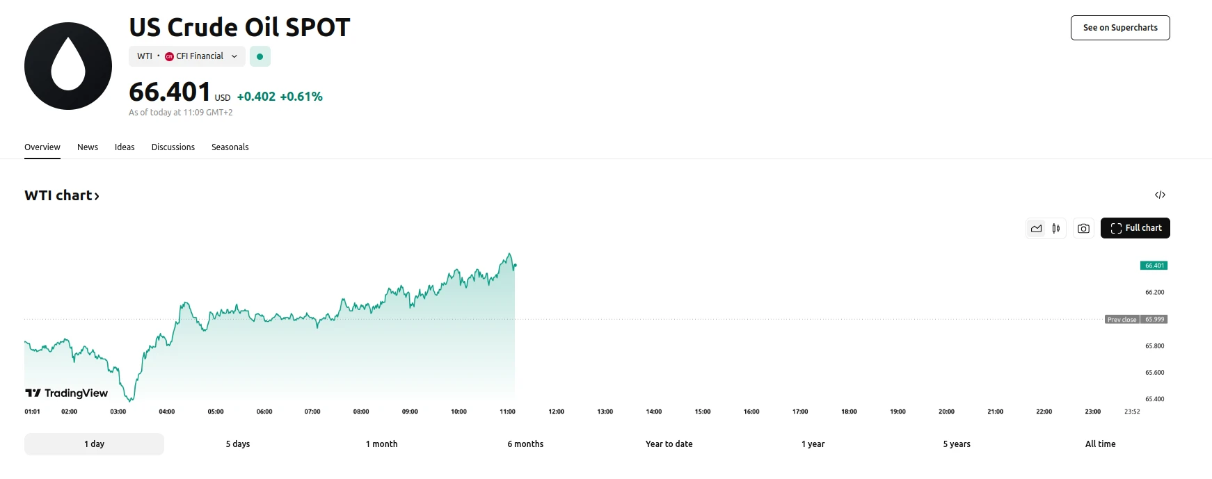 WTI Oil Up, Trading Around $65.90, Amid Tariff Headwinds