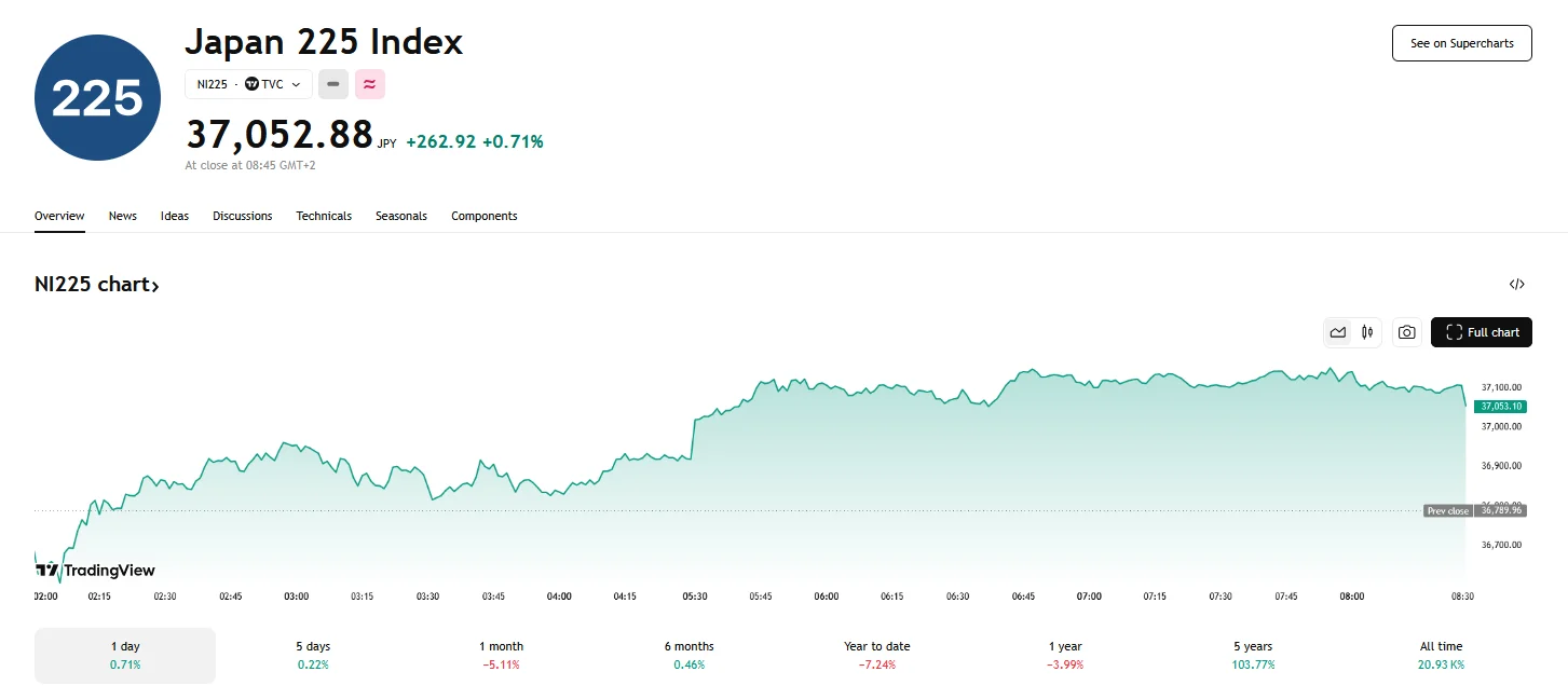 Nikkei up 0.71%, Shanghai Composite Rises 1.81% Amid Asian Market Gains Nikkei up 0.71% ...