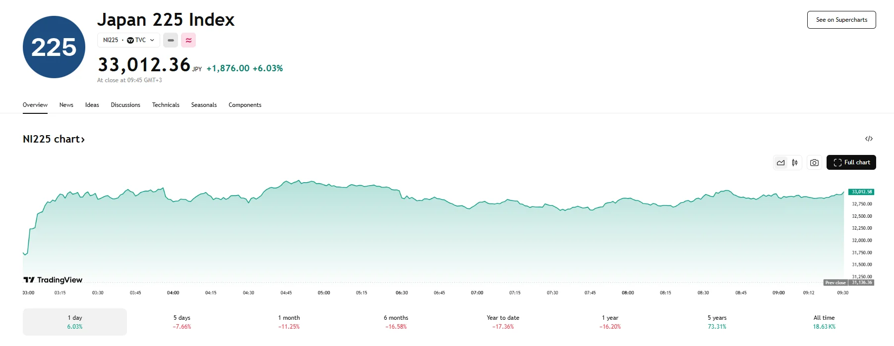 Nikkei Skyrockets 6% as Asian Markets Weather Trump’s Threat of 50% Tariffs on Chinese Goods ...
