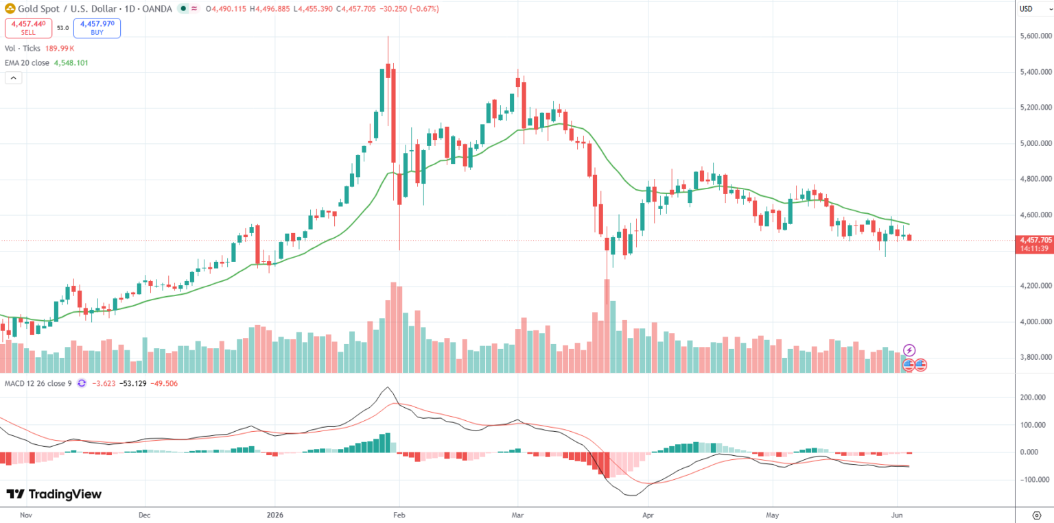 Gold dives as renewed Gulf hostilities push oil prices up